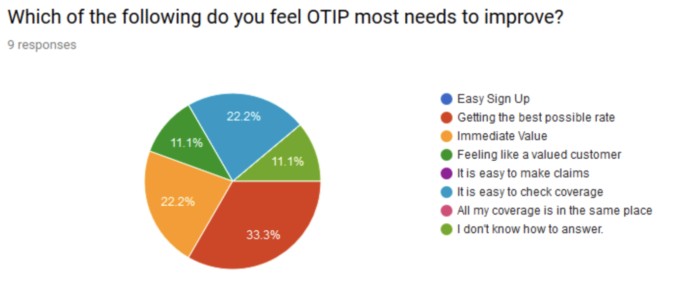 OTIP Case Study – Akshay Walia | Product Designer & User Experience ...